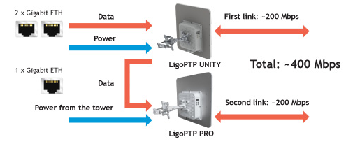 bondingscheme - LigoWave knowledge base