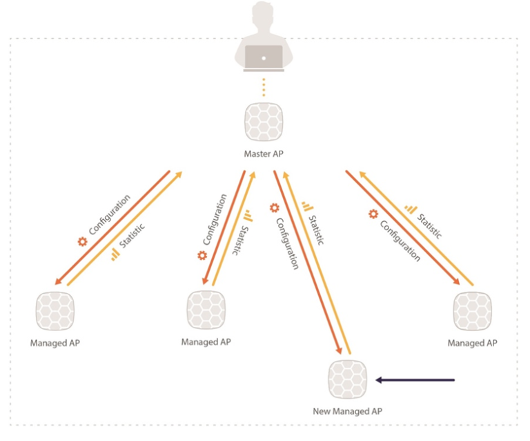 Infinity Integrated Controller - LigoWave knowledge base