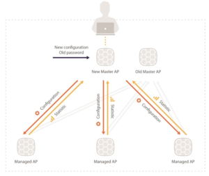 Infinity Integrated Controller - LigoWave knowledge base